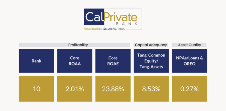 CalPrivate Bank Ranked as Top Performer by American Banker